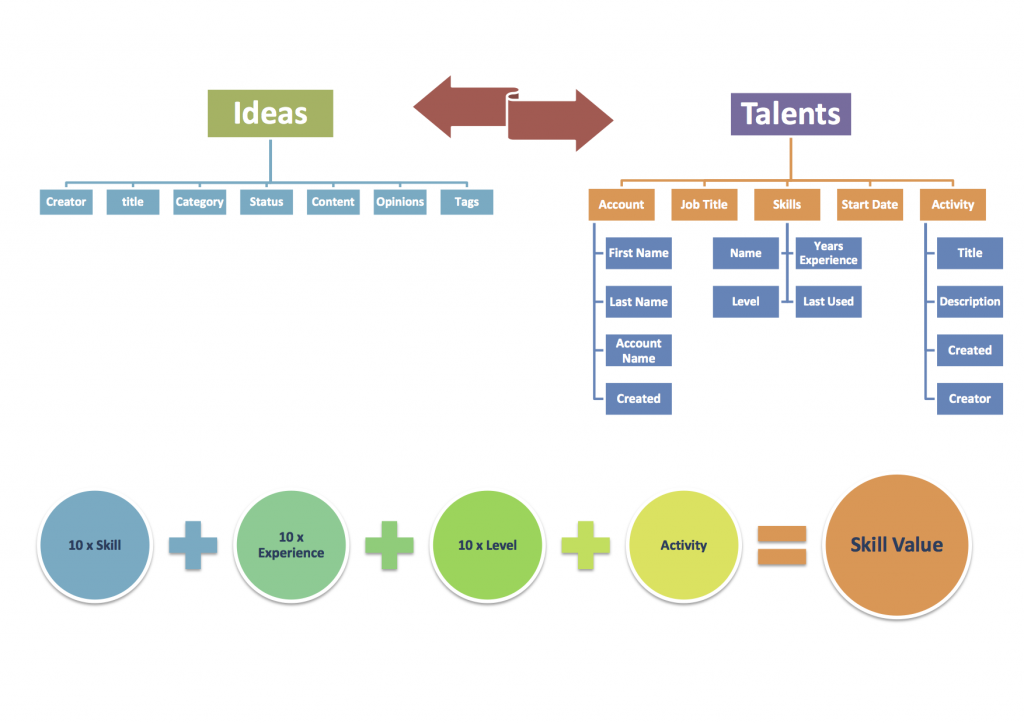 GI2MO Project Homepage » Using HRMS and personal profile for ranking ideas