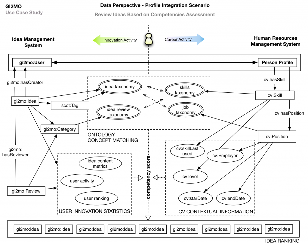 GI2MO Project Homepage » Using HRMS and personal profile for ranking ideas